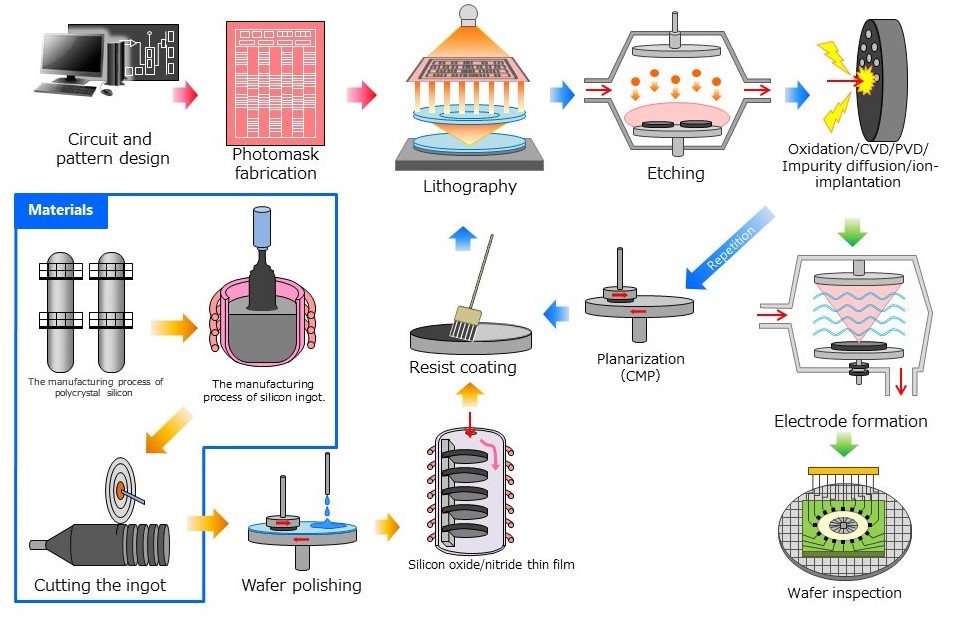 Semiconductor Wafer Manufacturing Process OHYE